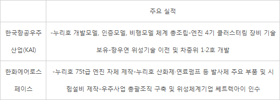 누리호 기술 이전 받을 한국판 스페이스x 이번주 선정