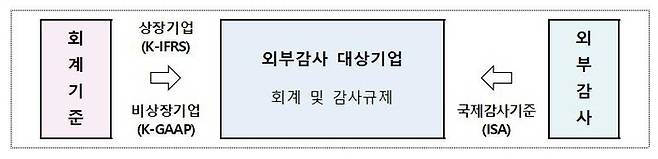 자산 1000억 미만 소규모 상장사 내부회계관리제 외부감사 면제
