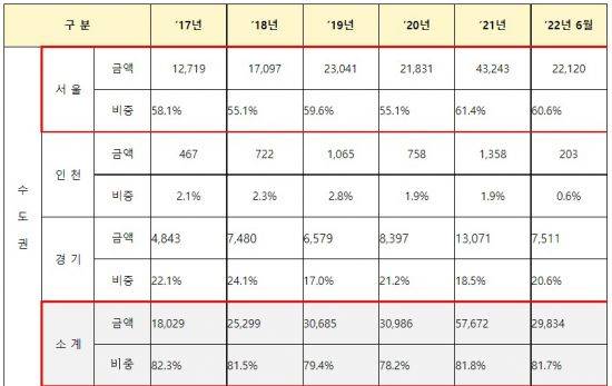 2022 국감 수도권·비수도권 벤처투자 격차 심각