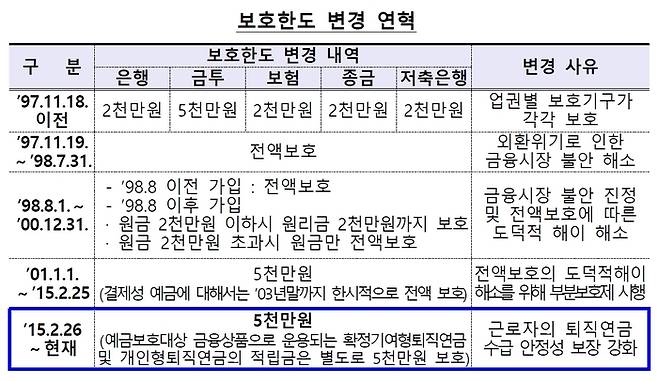 예금 보호 한도 5000만→1억 상향 시 저축은행 예금 최대 40 증가