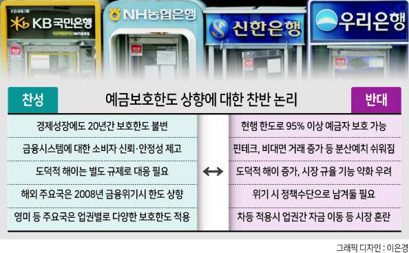 예금보호 1억으로 올리면 저축銀 예금 40↑한도상향 논란 후끈