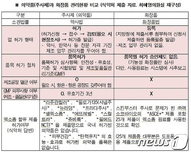 엑소좀 주사 불법이지만 버젓이 인기정부 실태파악 못해