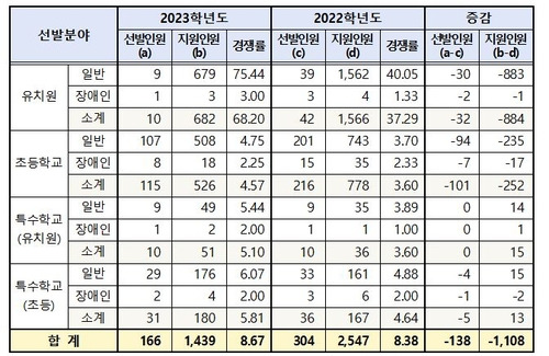 서울 공립유치원 교사 경쟁률 68대 1로 껑충종합