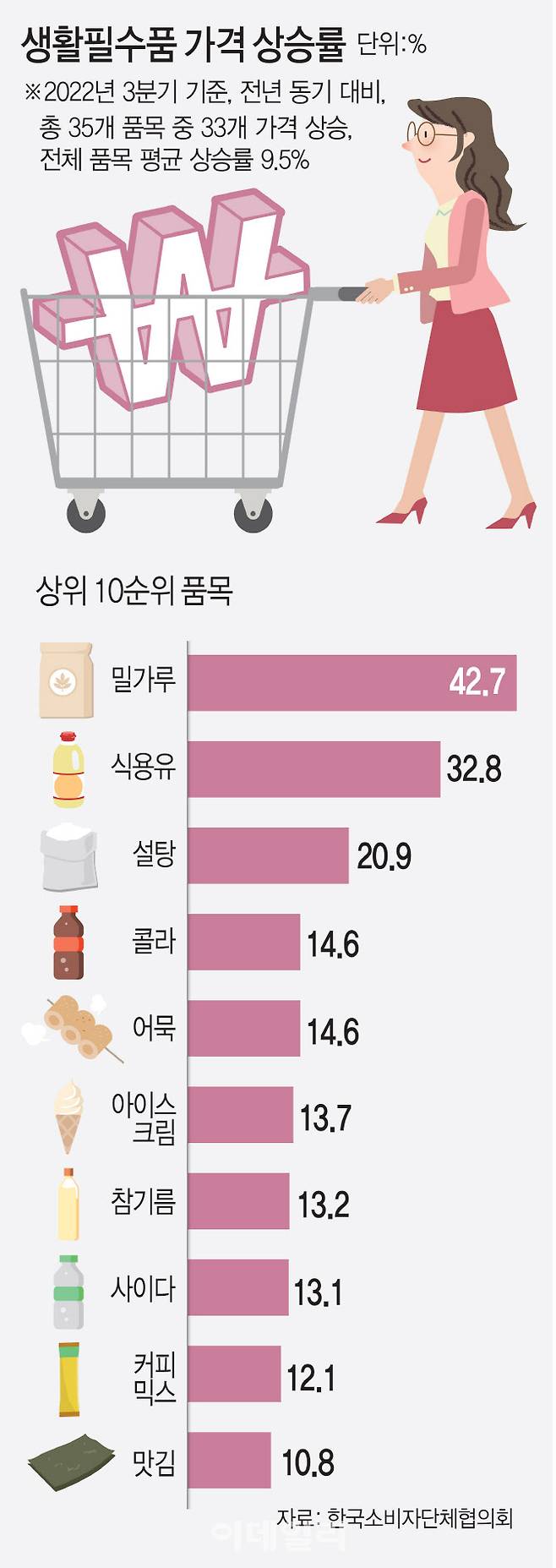 식료품 가격 줄인상 이게 끝이 아니다