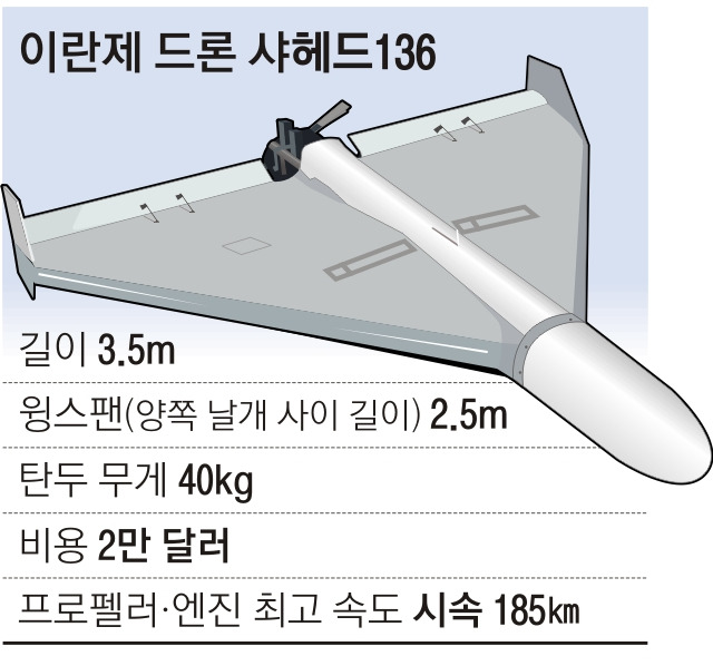 이란제 자폭 드론에 떨고 있는 우크라 반미로 등장한 러·이란 동맹