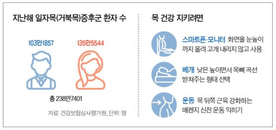 뒷목·어깨 뭉치고 두통스마트폰 볼 때 거북목 안되는 꿀팁 건강한 가족