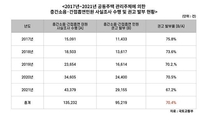 공동주택 층간소음·간접흡연 피해 민원 5년 새 3배 급증