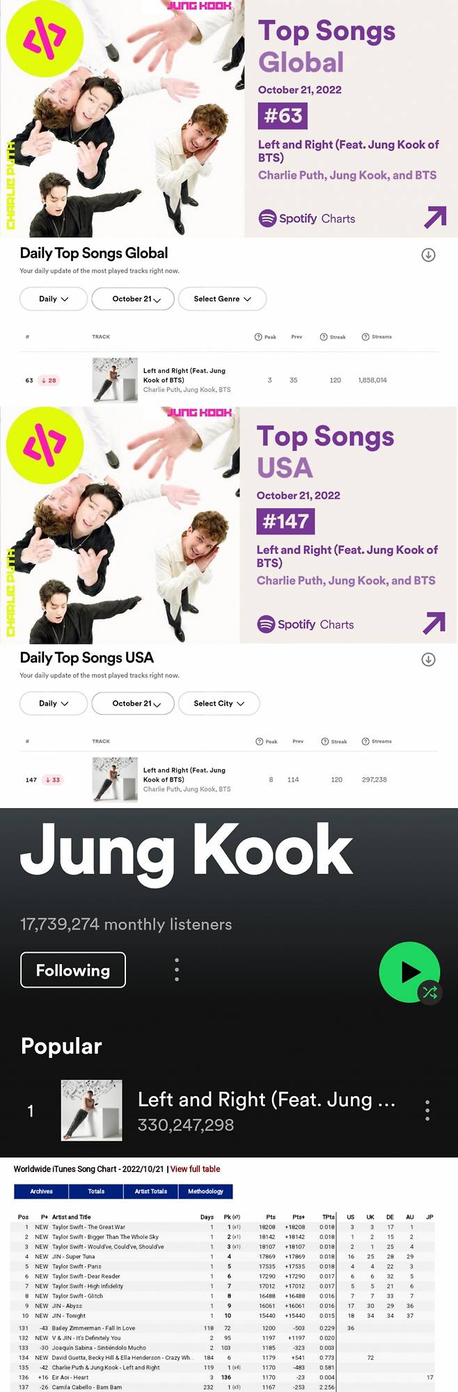 방탄소년단 정국 韓솔로 가수 최초·최장 스포티파이 글로벌·美차트 120일째 진입초특급 롱런
