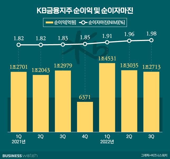비은행 너마저도 순익 줄어든 Kb금융