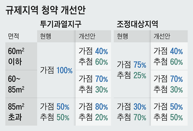 5년간 청년·서민에 공공분양 50만가구 공급 민간분양 중소형 추첨제 부활