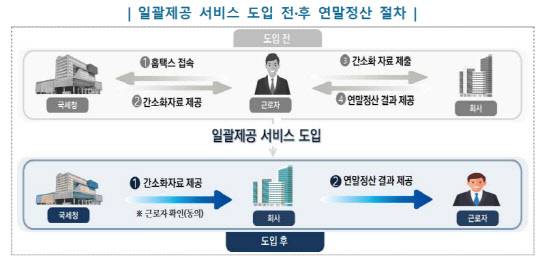 간소화자료 다운없이 연말정산하세요