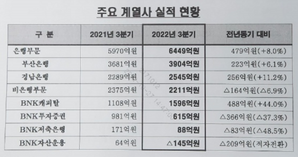 Bnk금융그룹 3분기 누적 당기순이익 7600여억 원 시현