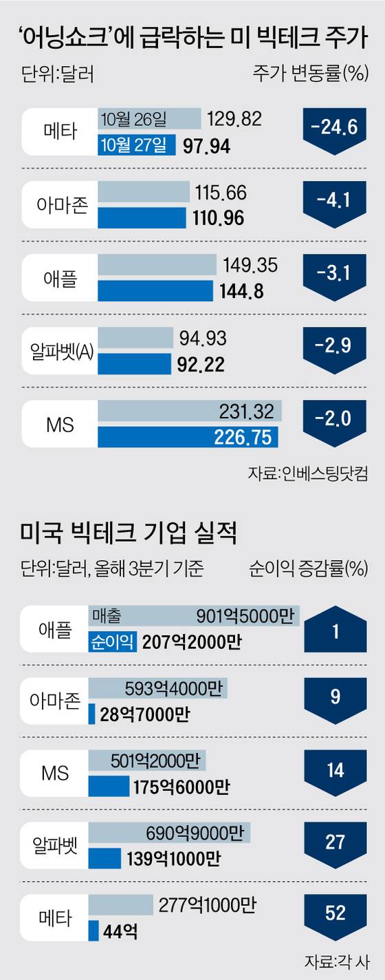인플레·긴축 직격탄 미 7대 빅테크 시총 1년 새 4319조 증발