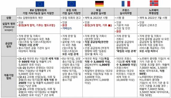 인권문제 실사 의무화 코앞기업들 변화 불가피