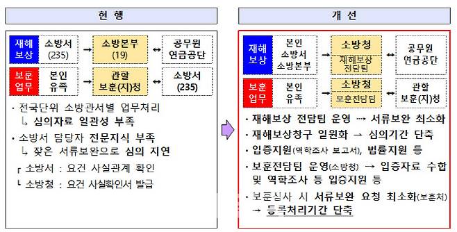 소방청 내달부터 소방공무원 재해보상·국가보훈업무 통합운영