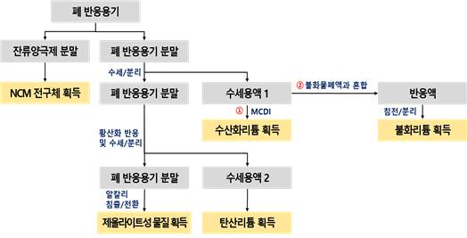폐기물→리튬이차전지 원료궁극의 재활용 기술 탄생
