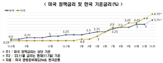 글로벌 통화긴축·경기둔화 내년 韓성장률 1대 그칠것