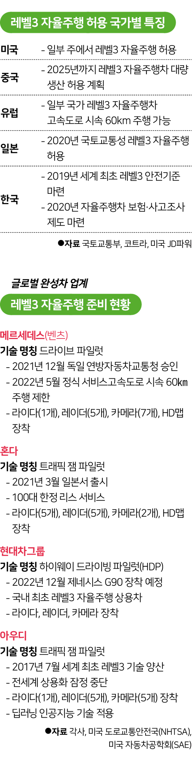 연말에 운전대 안 잡고도 고속도로 달린다 제네시스 레벨3 자율주행 시작 Cartalk