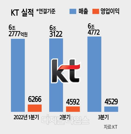 디지코 밀고 B2B 받치고… KT, 10년만에 3분기 누적 영업익 1조