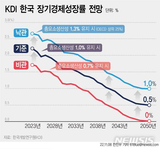 [그래픽] KDI, 2050년 경제성장률 0.5%…생산성 개선 없으면 0%