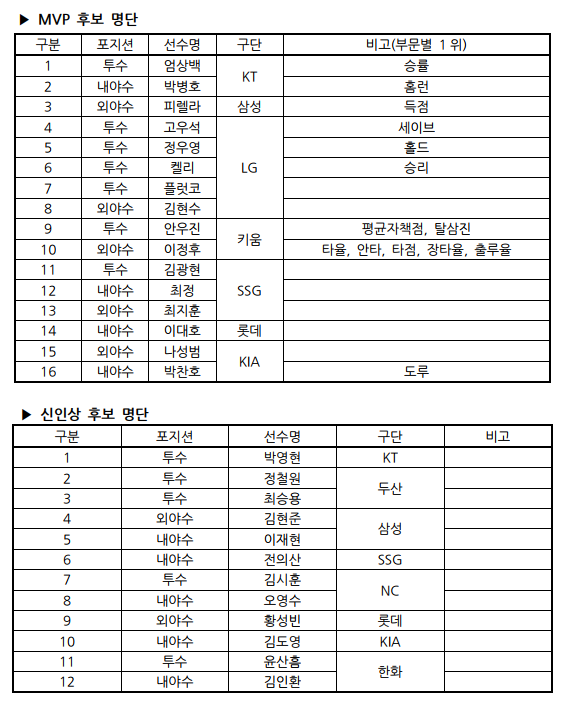 '최고의 별은 누구?' KBO, 17일 시상식에서 MVP-신인왕 공개… 팬 입장도 가능[공식발표]