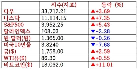 뉴욕증시 예상밑돈 Cpi에 2년래 최대폭 상승 엔비디아 143↑비트코인 급등 출근전 꼭 글로벌브리핑