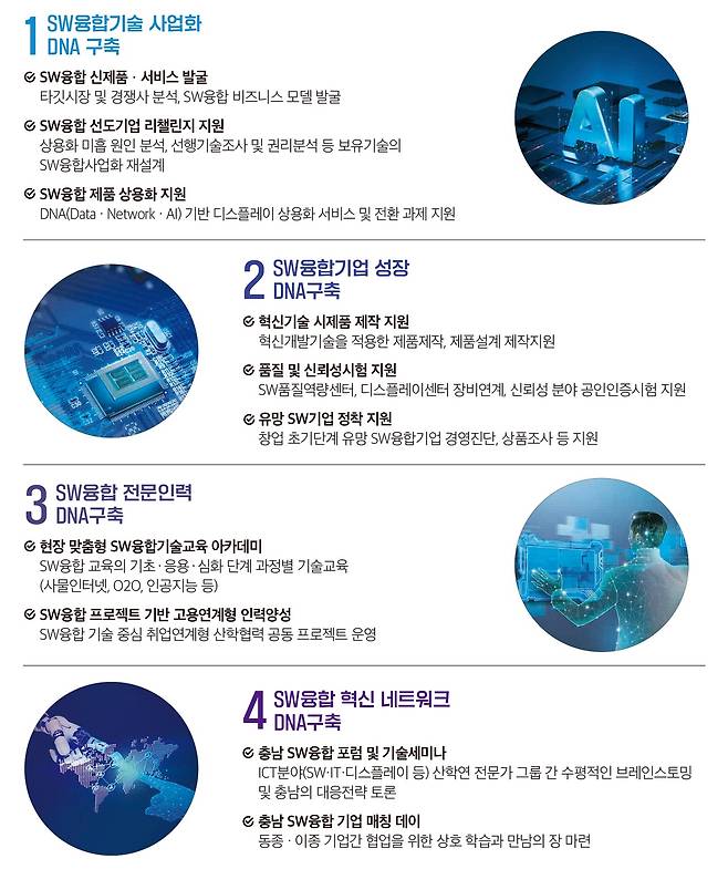 충남 ‘sw융합 클러스터 기업·특화 산업 성장 돕는다