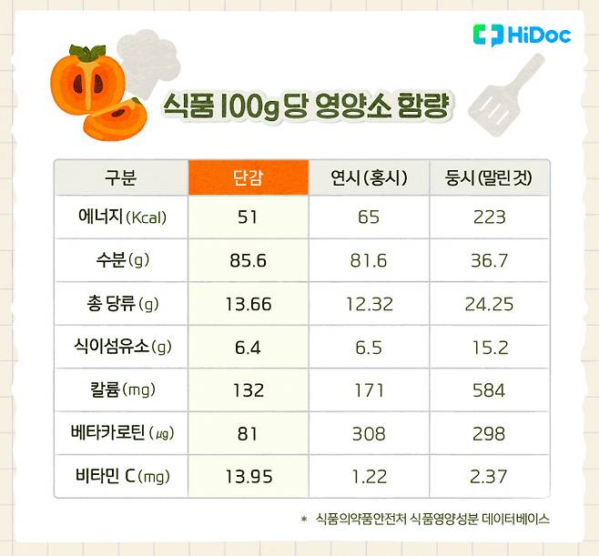 단감 Vs 연시 무엇이 더 좋을까 푸드인사이트