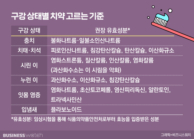 치약은 상쾌한 맛이 최고내게 맞는 치약 선택법
