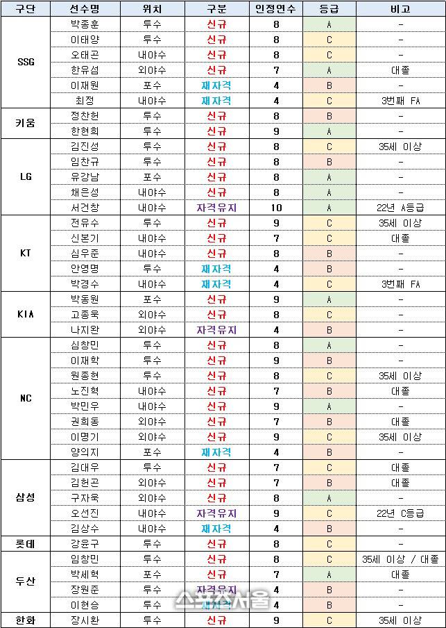'시작됐다' KBO, 2023년 FA 자격 선수 40명 공시 [공식발표]