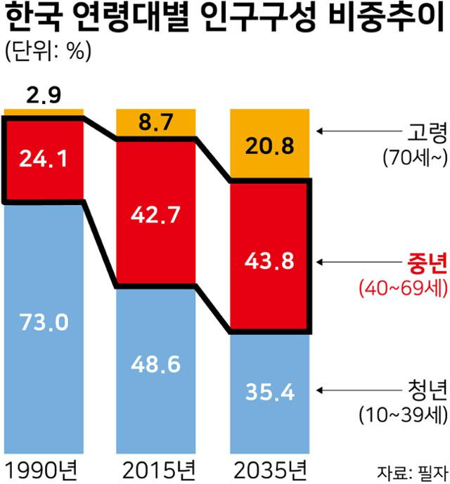 인구와 경제 중년 된 X세대 새로운 소비의 주체가 되다