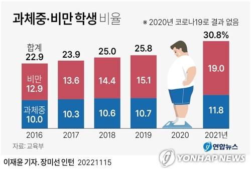 코로나에 길어진 집콕초중고생 10명 중 3명은 과체중·비만
