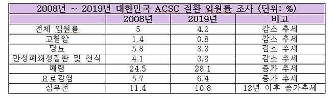 일차의료 질 좋아졌지만 질병·소득별 격차 여전
