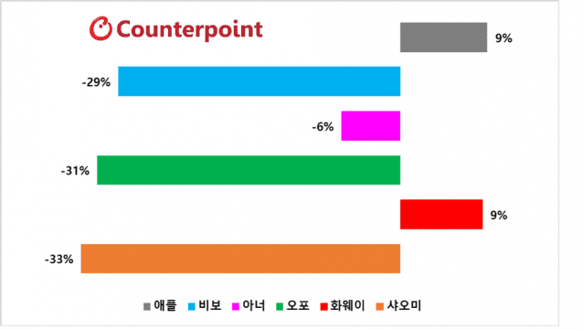 애플 中 스마트폰 시장서 7주간 1위아이폰14 효과