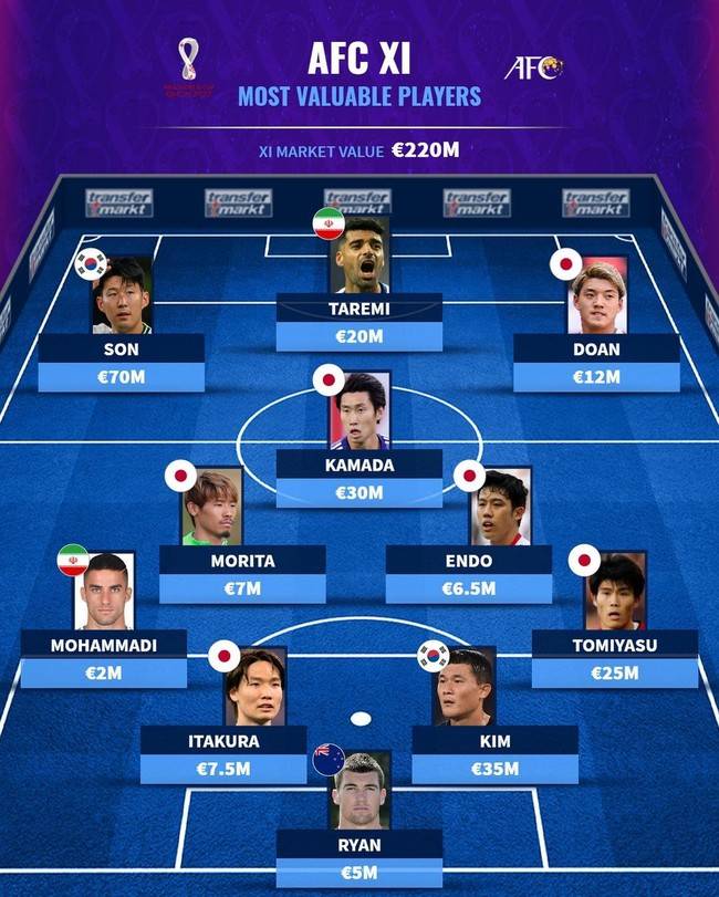 '일본6, 이란2, 한국2, 호주1'...아시아 베스트 XI, SON-KIM 둘이서 47%