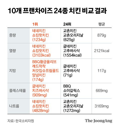 치킨 한 마리 중량 천차만별네네 1234g 교촌은 625g