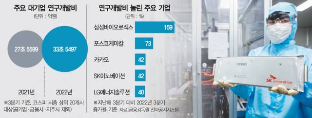 삼성전자 Randd투자 19조 ‘사상 최대··· 불황일수록 공격 투자”