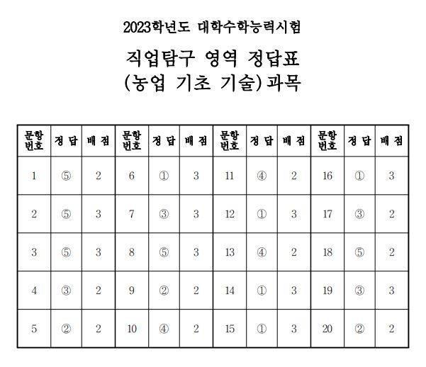 2023수능 4교시 직업탐구영역 정답표