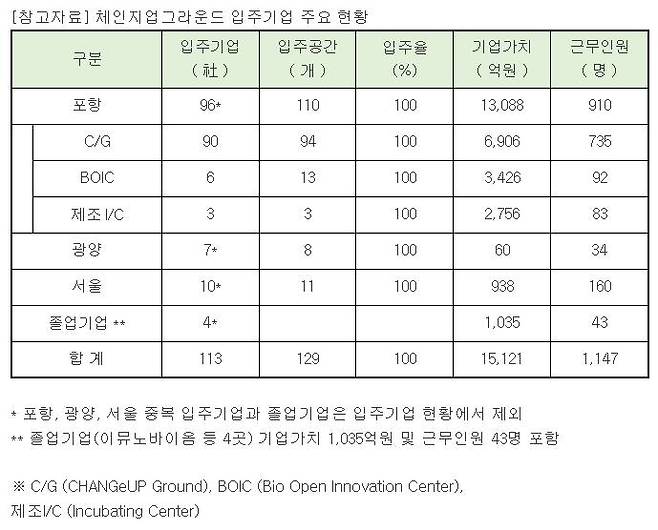 입주율 100 이룬 포스코 체인지업그라운드총 기업가치 15조