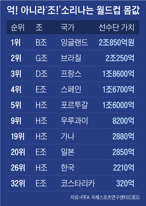 ‘억 아닌 ‘조 소리난다 몸값 1위 잉글랜드 2조850억원 한국은