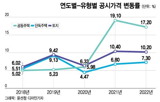 집값보다 비싼 공시가 없도록 현실화율 낮추고 재산세 특례 연장