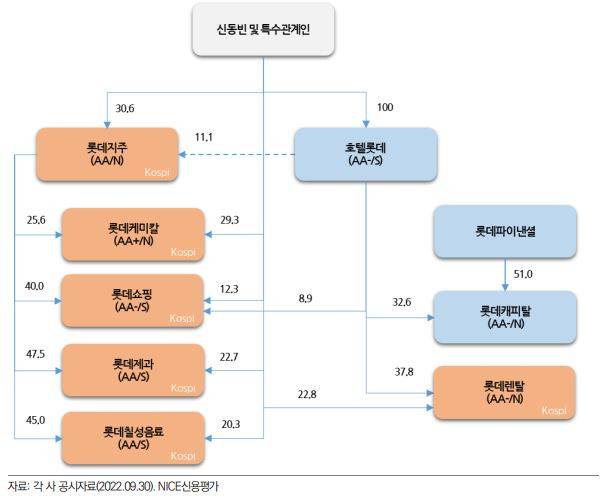 시그널 롯데그룹 건설發 4兆 신용 위기에 쇼크