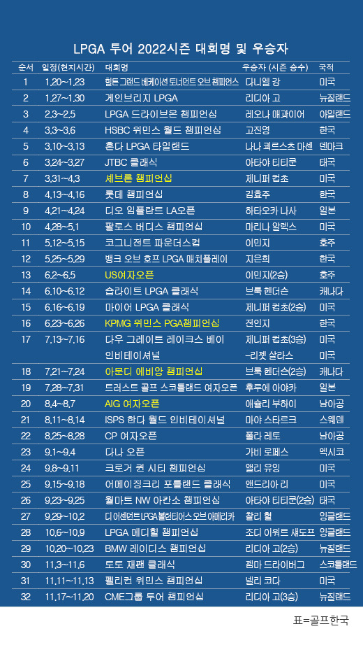 Lpga 투어 2022시즌 우승자 명단리디아 고 Cme그룹 투어 챔피언십 우승
