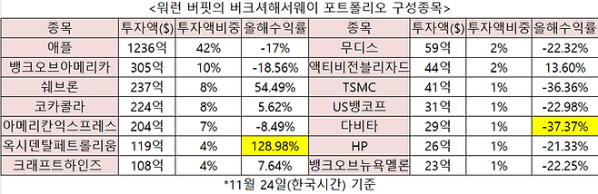 역시 워런 버핏···올 하락장에서도 128 수익 올린 종목에 더 투자했다 박윤예의 글로벌주 열전