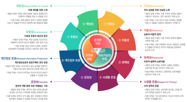 3대 가치·8대 실천과제메타버스 윤리원칙 확립