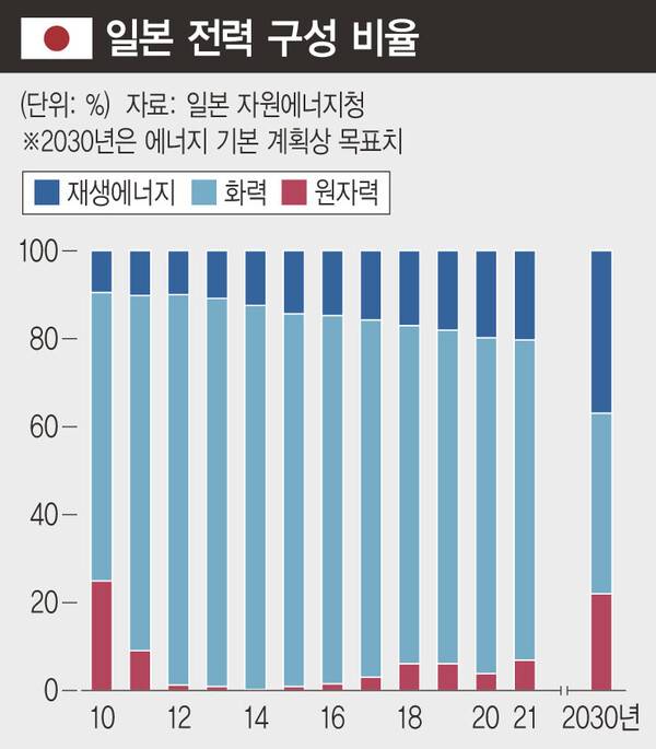 후쿠시마 참사 잊었나일본 폐로 원전 재건설 수명연장 추진