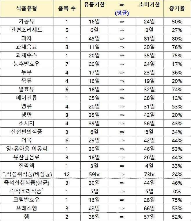 내년부터 소비기한 두부 23일 햄 57일 과자 81일