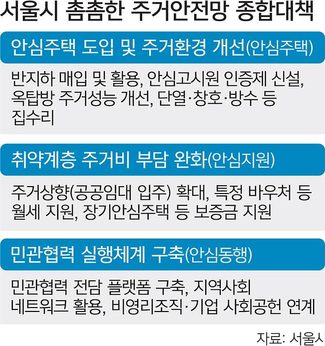 취약계층 맞춤형 ‘촘촘한 주거 안전망 세운다