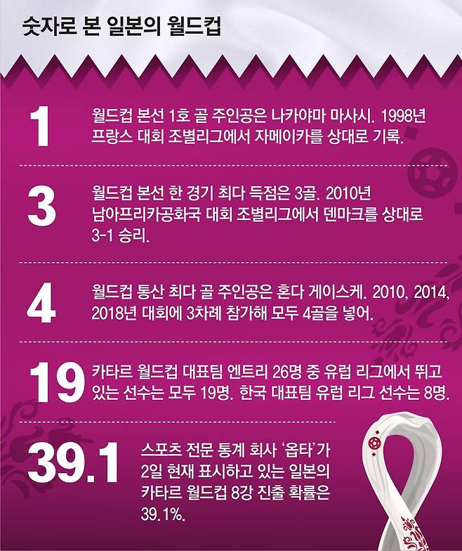 ‘역습 축구 日 무적함대도 잡고 16강 2연속 진출 亞 처음
