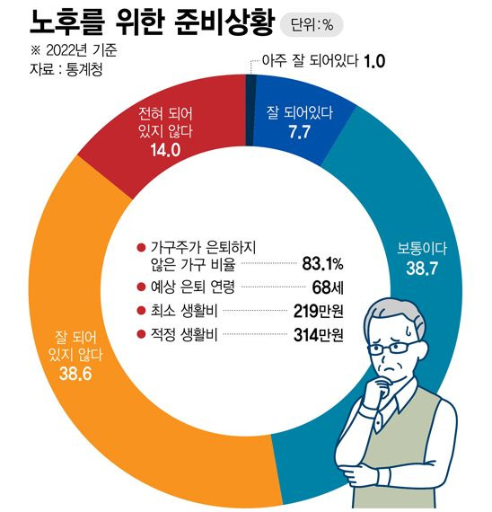 돈 쓸 곳 많은데 돈 없어 노후가 불안한 빈 손 은퇴자들